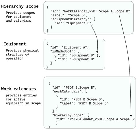 How To Speak Isa 95 Rhize Documentation