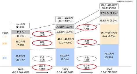 日本の超高齢社会がもたらす医療介護の2025年問題とは
