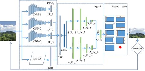 The Framework Of The Rota Rl Model Download Scientific Diagram