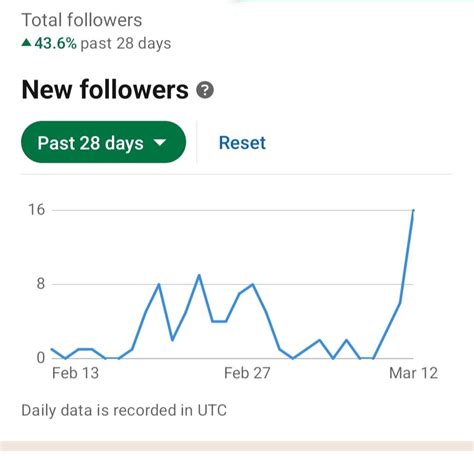 I Got 436 Linkedin Growth In Last 28 Days Sanu Kumar Momentum Trader