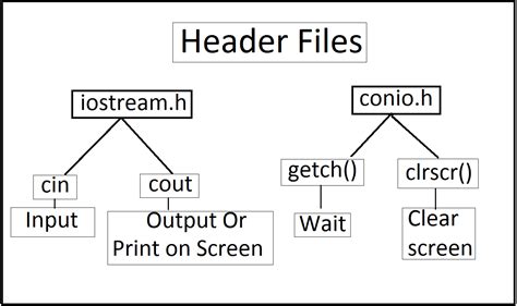How To Start Coding In C Language C में First Program कैसे बनाते हैं
