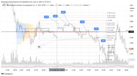 Rus Ng1 Chart Image By Segrasega — Tradingview