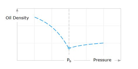 Glaso Oil Density Property Calculator · Pvt Solver