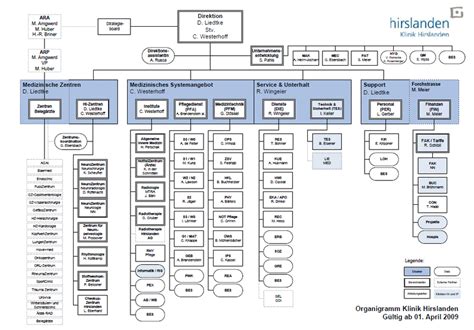 Organisational Chart April 2009 Download Scientific Diagram