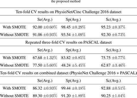 Summary Of The Performance Metrics For Binary Classification Of Heart