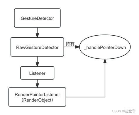 Flutter原理篇：gesturedetector原理深度剖析及手势原理上rawgesturedetector Csdn博客