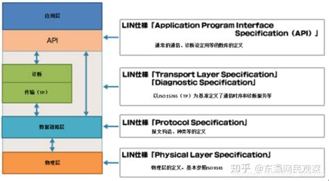Lin通信入门（一） Lin收发器的作用 Csdn博客