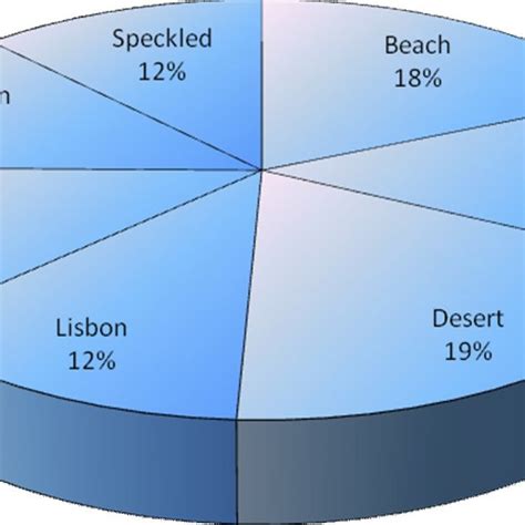 Texture Classes Distribution Non Uniform Download Scientific Diagram