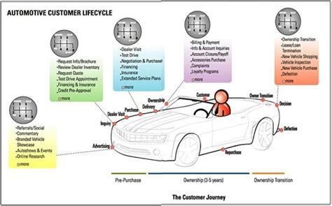 Automotive Customer Lifecycle Xdi