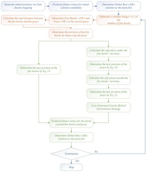 Time Optimal Trajectory Planning For Industrial Robots Based On Improved Fire Hawk Optimizer