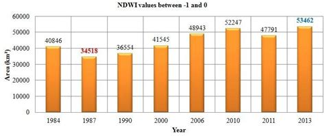 69 Ndwi Values Between 1 And 0 Download Scientific Diagram