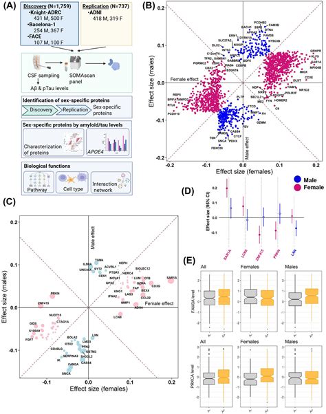 Csf Proteomic Profiling With Amyloid And Tau Pathology Identifies