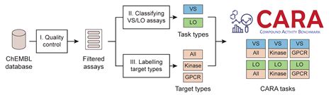 Cara Benchmarking Compound Activity Prediction For Real World Drug Discovery Applications