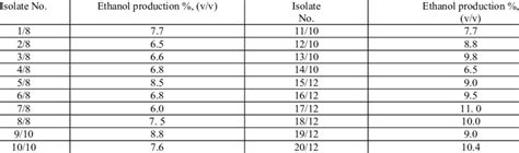 Ethanol Tolerant And Production Of Different Saccharomyces Strains Download Table