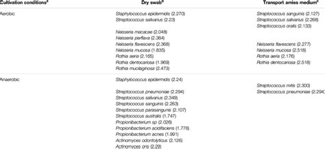 Maldi Tof Ms Biotyper Identification Of Microorganisms Download Scientific Diagram