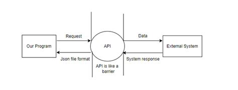 Working With Api Requests Codes Exceptions And Json Files In