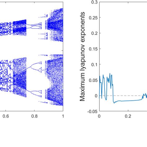 A Bifurcation Diagram Of The Incommensurate Fractional Order Download Scientific Diagram