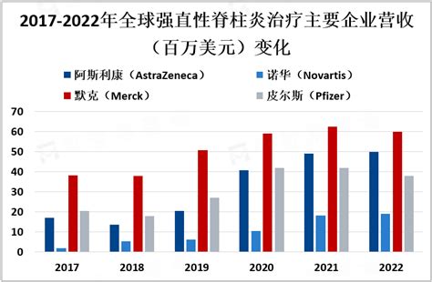 全球强直性嵴柱炎（as）行业竞争激烈，市场集中度高 图 财富号东方财富网