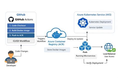 Deploy Microservices On Aks Using Github Actions Blogs Perficient