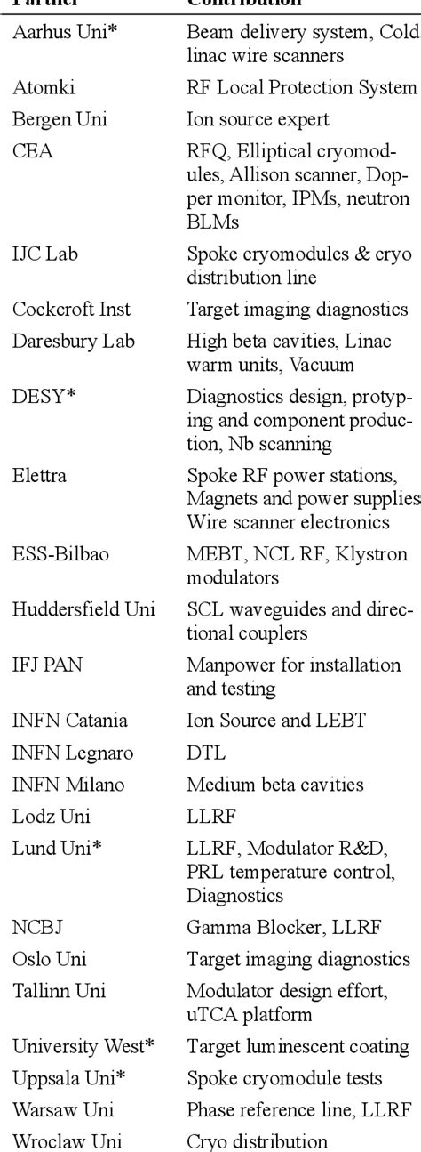 Table 1 From The Status Of The Ess Project Semantic Scholar