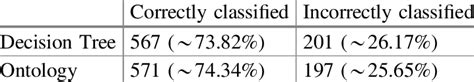 Statistic Of Classified Instances Download Scientific Diagram