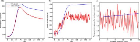 Example Results From Simulation B1 From The Uvic Escm Weaver Et Al Download Scientific