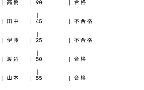 【sql初級編9】caseを使ってsqlで条件分岐を実現しよう Canit