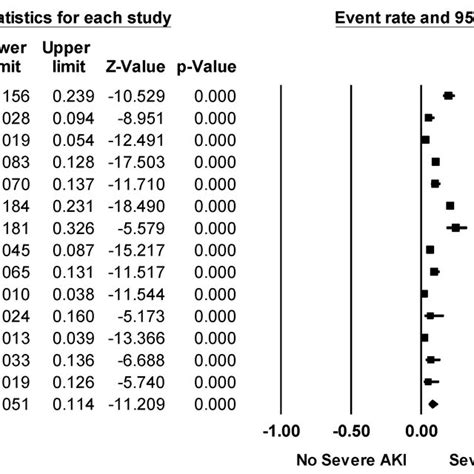 Forest Plots Of The Included Studies Assessing Ckd Risk Among Patients