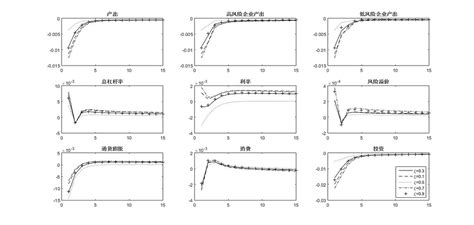 question about irf graphs stochastic simulations dynare forum