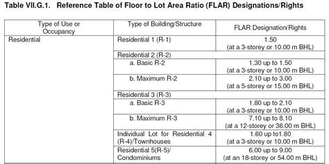 Maca Maximum Allowable Construction Area Autocad 3d Blocks
