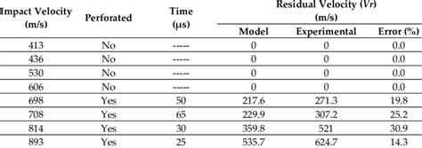 Calibrated Cases Ballistic Simulation Results Vr Compared To The