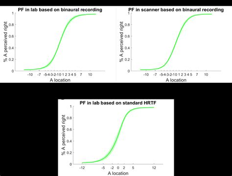 2 Pilot Psychometric Functions In Laboratory And Scanner Using Binaural Download Scientific