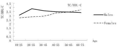 Age Trends For Mean TC HDL C In Females Dashed Lines And Males Solid Download Scientific
