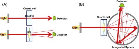 Difference Of Single Beam And Double Spectrophotometer Home Design Ideas