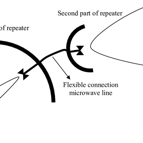 Passive Repeater As Back To Back Antenna System Download Scientific