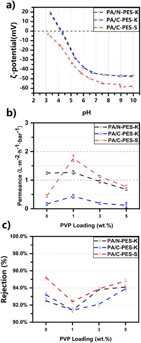 Spray Coating Polymer Substrates From A Green Solvent To Enhance Desalination Performances Of