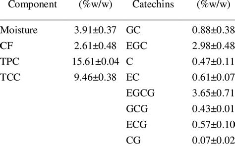 Some Compositions In Green Tea Download Table