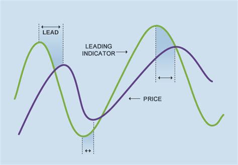 Leading Vs Lagging Indicators