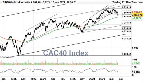 La Cassure Prématurée Des 7900 Points Est Un Mauvais Signal