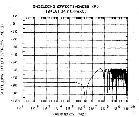 Figure 2 From Shielding Effectiveness Of Typical Cables From 1 Mhz To