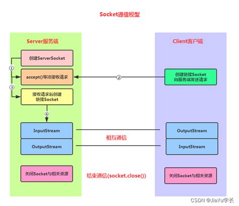 网络编程TCP编程 tcp网络编程 CSDN博客