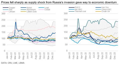 Looking To A Turn In The Commodity Price Cycle Cru Group
