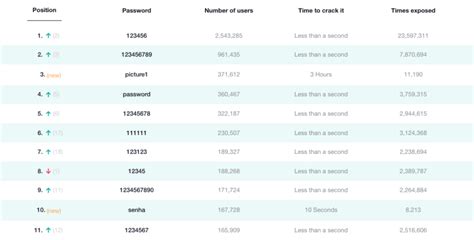 Password Trends In 2020 Verifykit