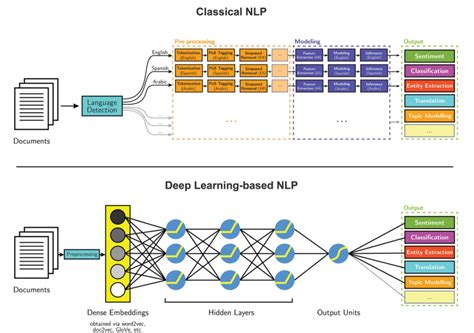 Jaime Rodríguez Lagunas On Linkedin Entity Extraction Using Deep