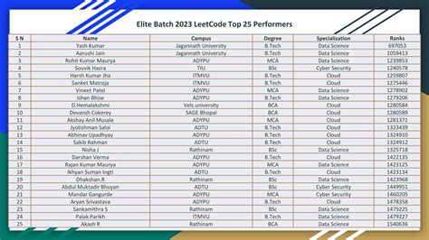 Elite Batch And Hacker Rank Analysis Pptx