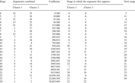 Hierarchical Cluster Analysis Agglomeration Schedule Using Ward Method
