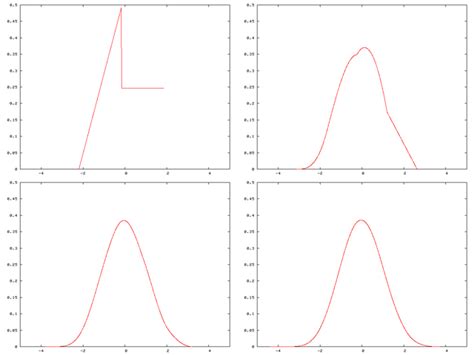 Normal Approximation Boundless Statistics