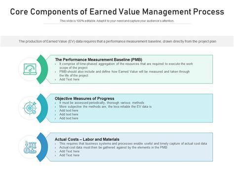Core Components Of Earned Value Management Process Presentation Graphics Powerpoint Ppt