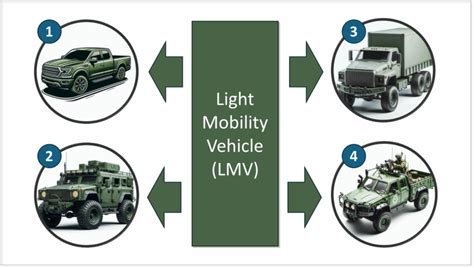 Light Mobility Vehicle Lmv — Comment And Proposal Think Defence