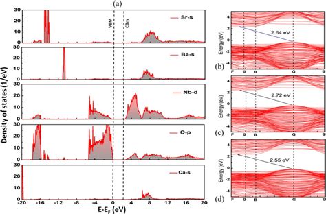 A Partial Density Of States Showing The Elemental Contribution To The